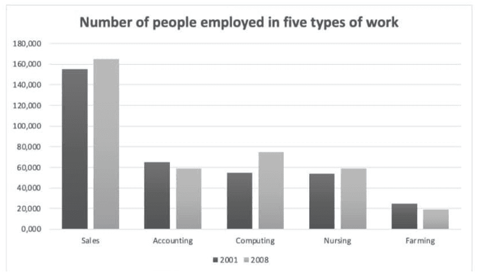 Number of people employed in five types of work